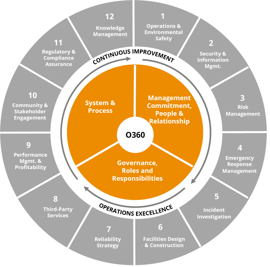 Our Business Transformation Service Offerings Portfolio